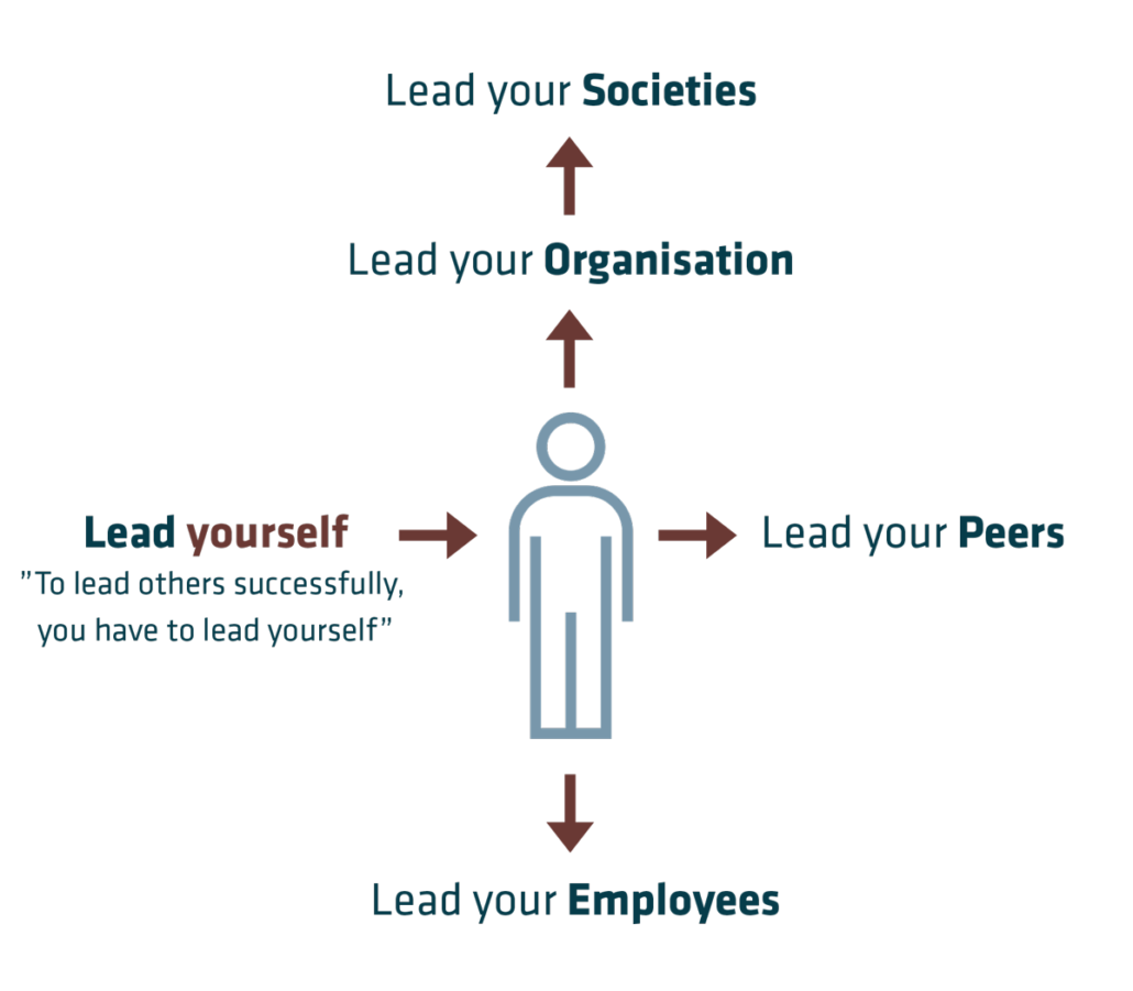 Realiser dit ledelsespotentiale! (Ledelse af ledere) - Being Lead