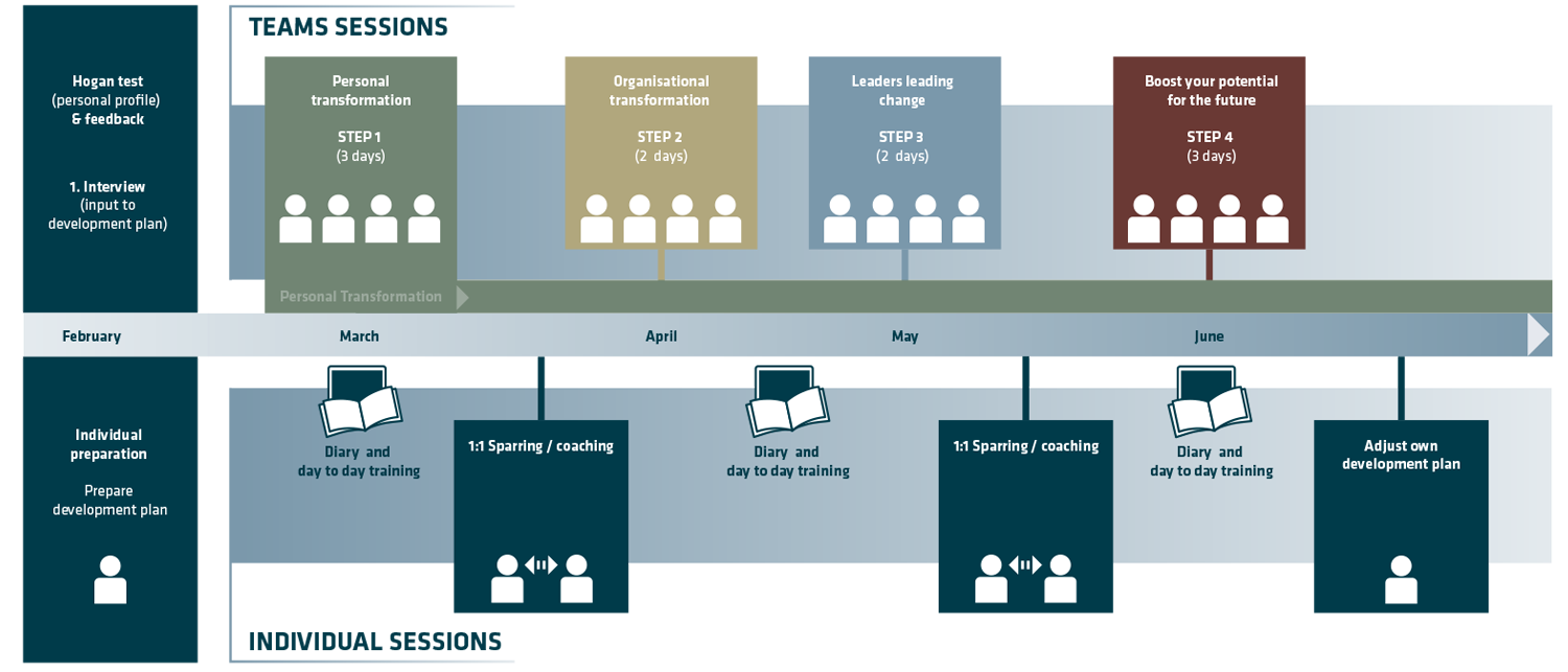 Develop yourself - Being Lead